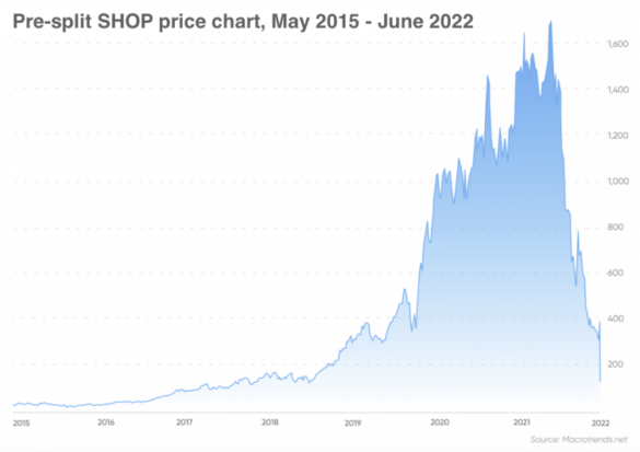 Shopify Stock: A Comprehensive Analysis Of Its Prospects And Challenges ...